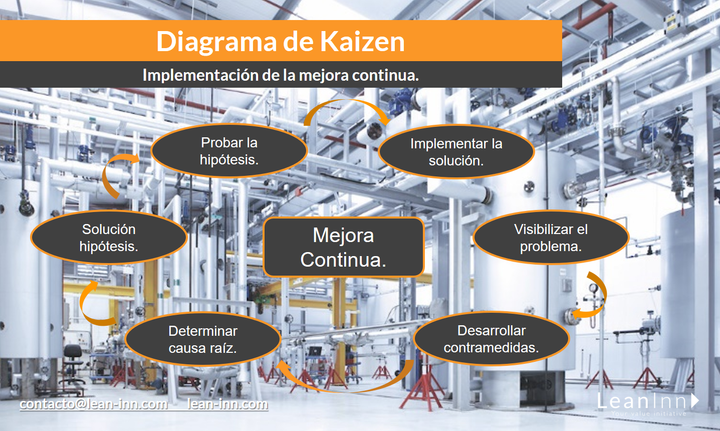 Diagrama de Kaizen – LeanInn
